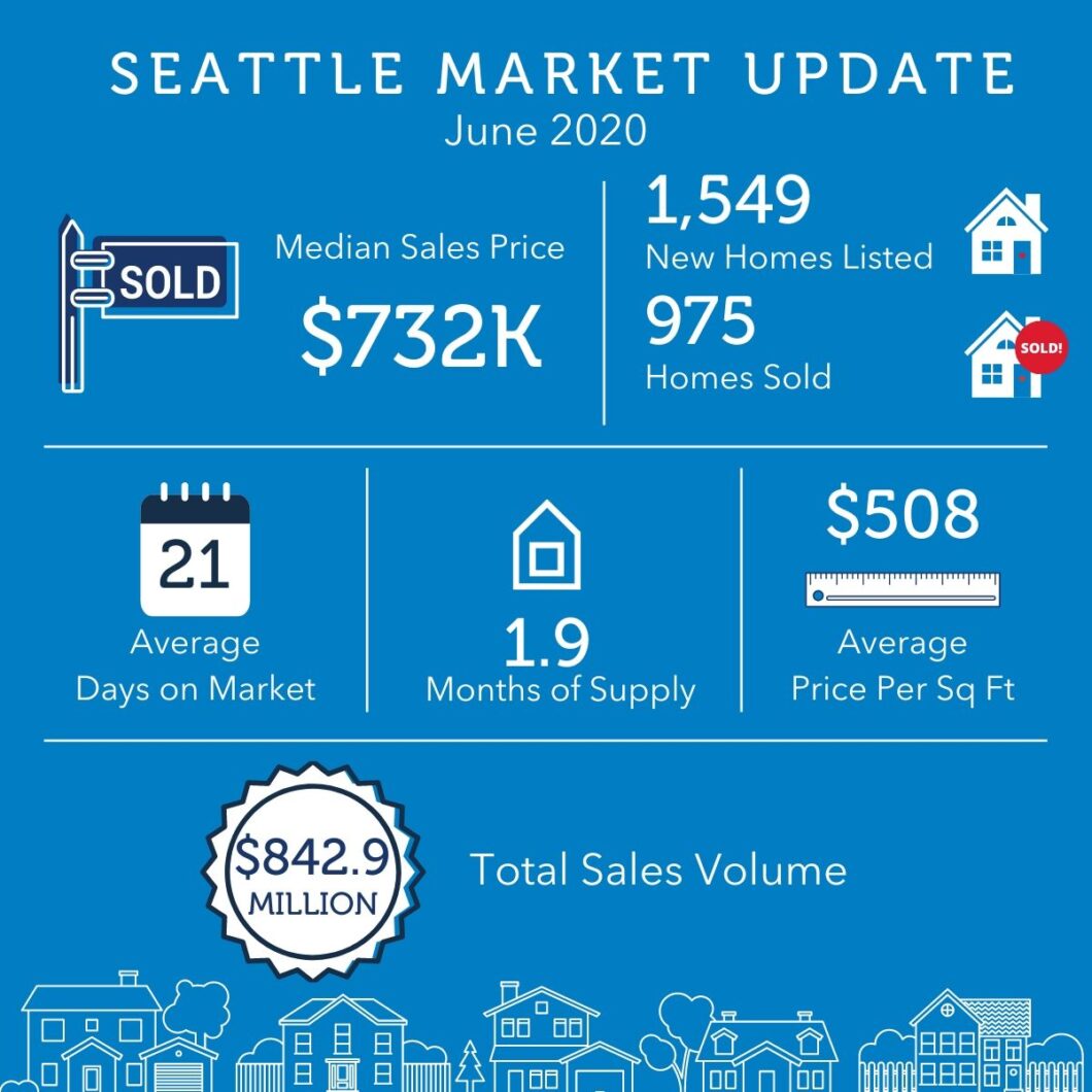 Seattle Housing Market Update June 2020 | Beachworks LLC